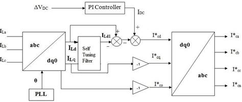 Id Iq Control Based Reference Current Generation Download Scientific