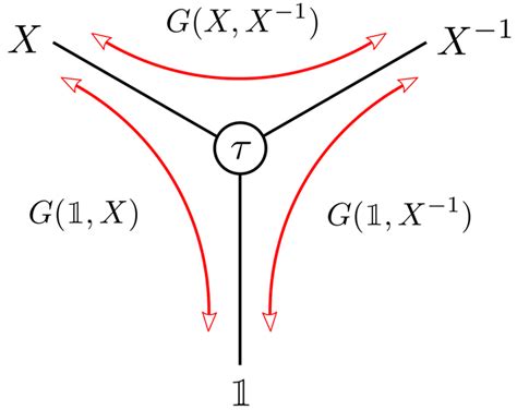 A Schematic Cayley Graph For The Relevant Permutations And The Download Scientific Diagram