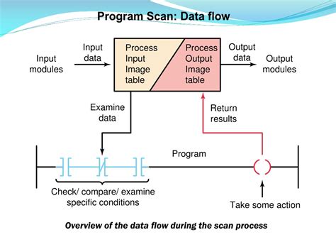 Ppt Basics Of Plc Programming Powerpoint Presentation Free Download Id 403466