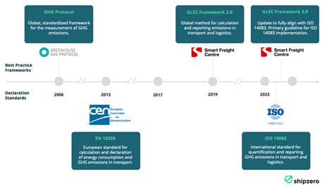 Iso 14083 Emissions Calculation In Transport And Logistics