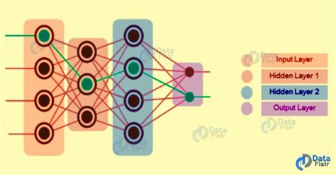 Deep Learning Tutorial What Is Neural Networks In Machine Learning Dataflair