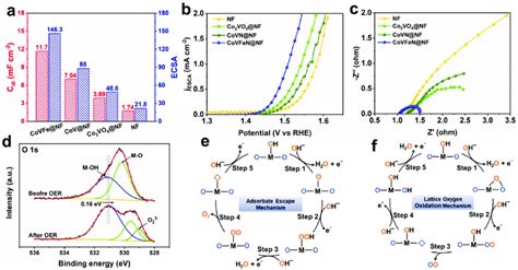 A The Electrochemical Double Layer Capacitances C Dl And Download Scientific Diagram