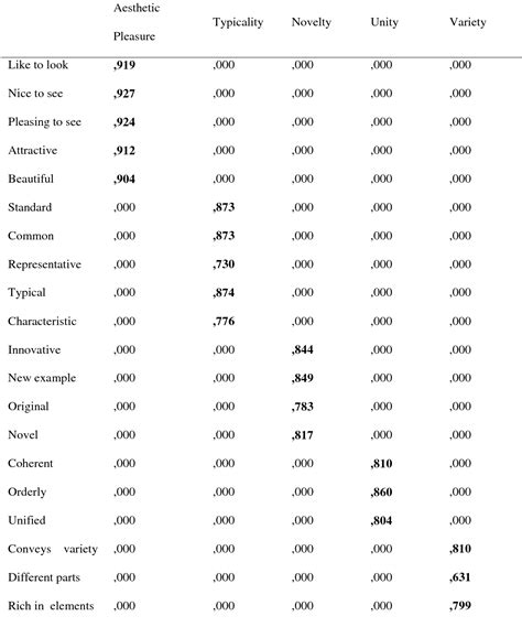 Table 1 From The Aesthetic Pleasure In Design Scale The Development Of A Scale To Measure