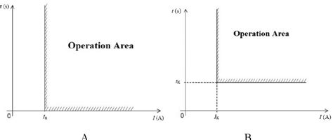 Figure 2 From Instantaneous And Definite Time Overcurrent Protection
