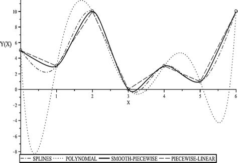 Smoothing The High Level Canonical Piecewise Linear Model By An Exponential Approximation Of Its