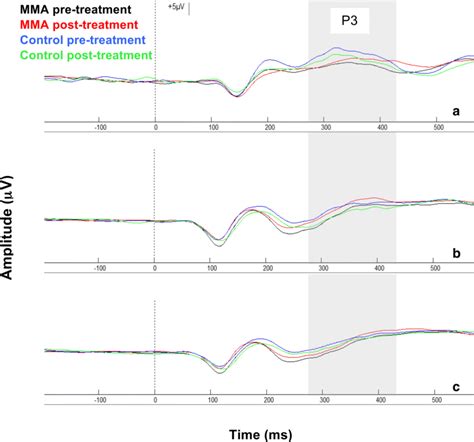 Overlay Of EEG Waveforms During The AT Condition Of The SAAT Panel A Download Scientific