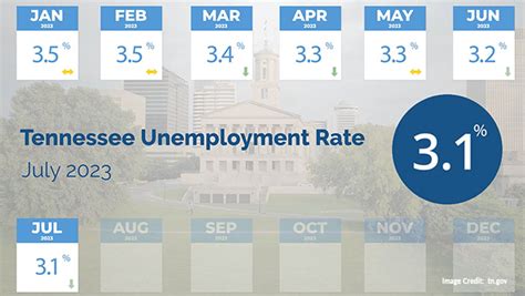 Tennessee Hits Record Low 31 Unemployment Rate Tennessee Conservative