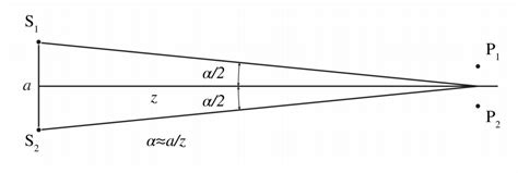 5 8 Increase Of Spatial Coherence By Propagation Physics Libretexts