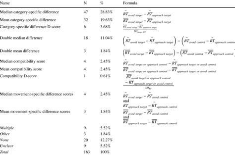 Bias Score Algorithms And How Frequently They Have Been Used Download Scientific Diagram
