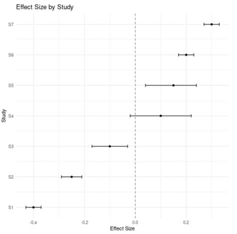 How To Create A Forest Plot In R