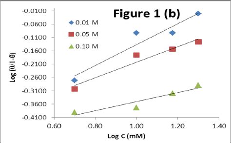B Plot Of Log θ 1 θ Versus Log Cm For Isomethylthiourea