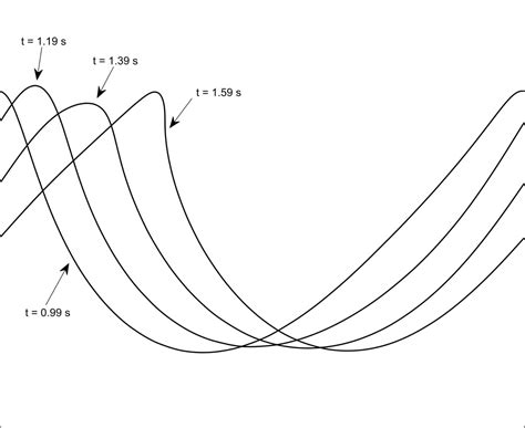 Research Flow Dynamics And Turbulence Laboratory