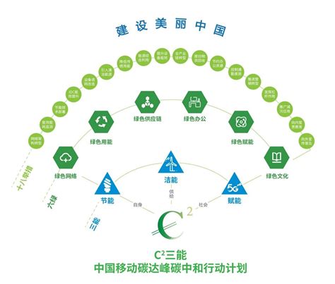 构建“三能六绿”发展模式，为国家实现“双碳”战略目标贡献“移动力量” 中国移动 — C114通信网