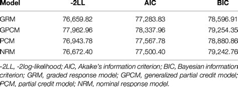 Test Level Model Fit For The Four Polytomously Scored Irt Models Download Scientific Diagram