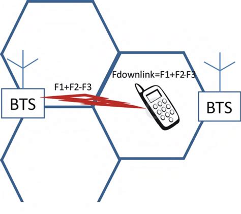 Type A Intermodulation Interference Example A Base Station Produces Download Scientific