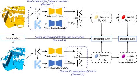 Figure 1 From V2pnet Voxel To Point Feature Propagation And Fusion That Improves Feature