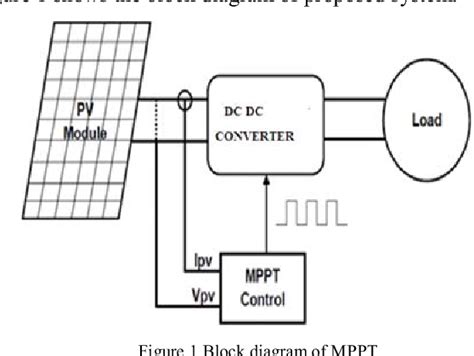 Figure 1 From Implementation Of Fuzzy Logic Based Maximum Power Point