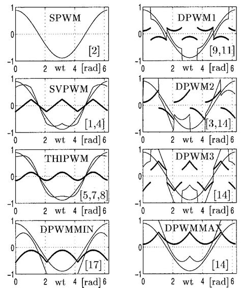 Modulation Waveforms Of The Modem Pwm Methods M 07