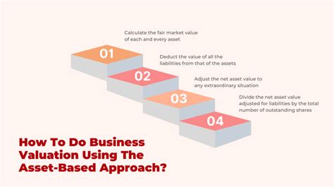 A Detailed Guide On Business Valuation Asset Based Approach
