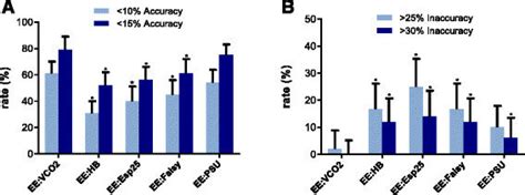 Accuracy And Inaccuracy Of The Different Methods Quantified In Less Download Scientific Diagram