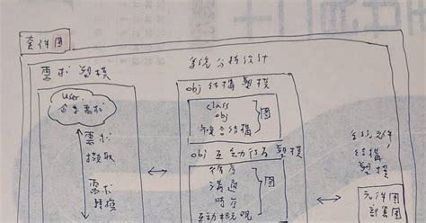 Object Oriented Modeling Activities And Tools