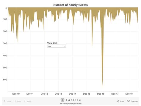 Sentiment Analysis On Donald Trump Using R And Tableau Datascience