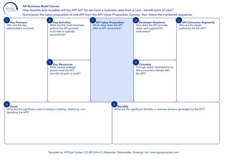 Api Business Model Canvas Apiops Cycles