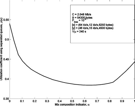 Utilization coefficient ρ α for the case with separated queue with x Download Scientific