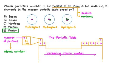 Protons On Periodic Table