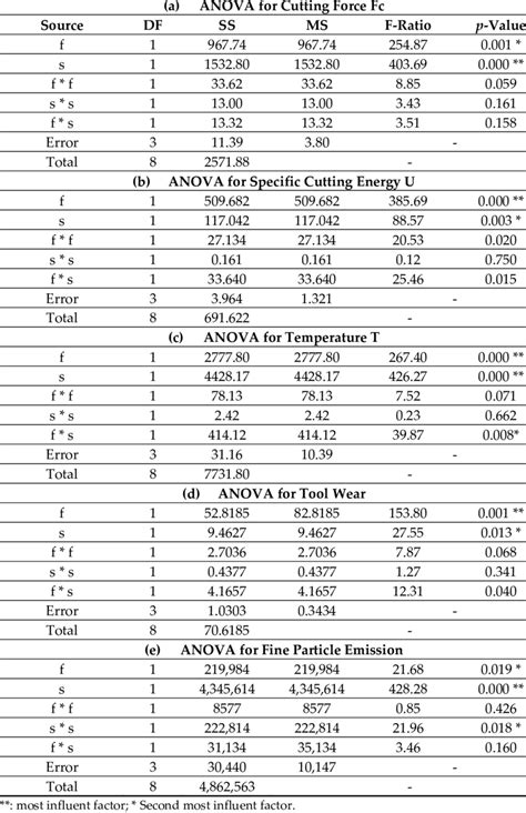 Analysis Of Variance Anova For Output Factors Download Scientific