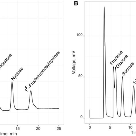 Precision And Accuracy Of The Hplc Ri Analysis Download Table