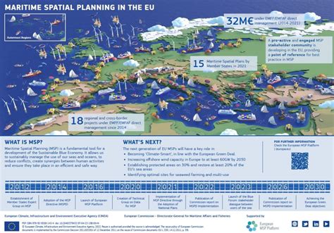 Release Of Infographic On Maritime Spatial Planning In The Eu The European Maritime Spatial