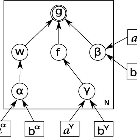Graphical Model That Describes The Dependencies Between The Random Download Scientific Diagram