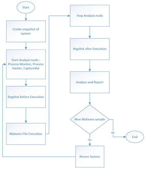 dynamic malware analysis flowchart download scientific diagram