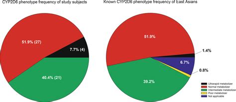 Comparison Of Cyp2d6 Phenotype Proportions In This Study And Previously