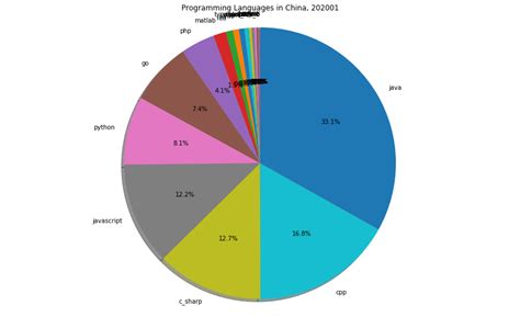 2020年1月中国编程语言排行榜，python是2019增长最快编程语言编程语言 比例 2020 Csdn博客