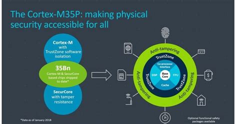 Arm Sl Pper Processor Med Inbyggt Skydd Mot Hackare