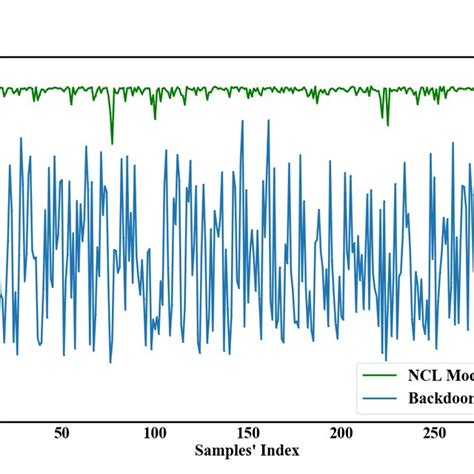 The Pearson Correlation Coefficient Of Test Samples Before And After
