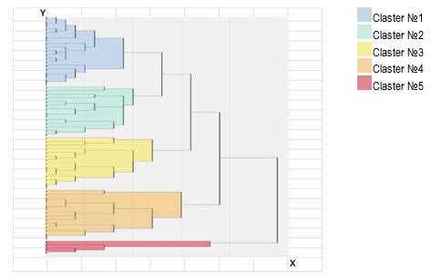 Tree Diagram Of The Analysis Results Clustering Download Scientific Diagram