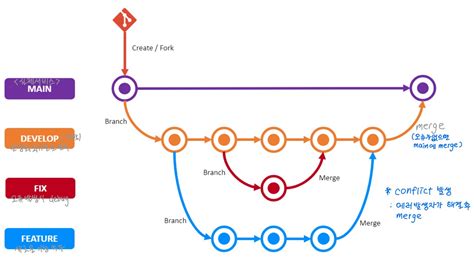 [git] git 사용법 기초