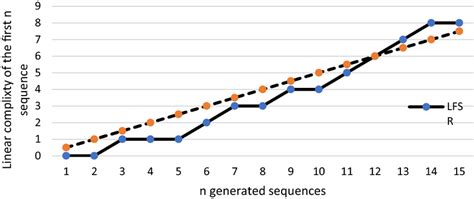 Linear Complexity Profiles Generated By Px X⁴ X 1 And Initial Download Scientific