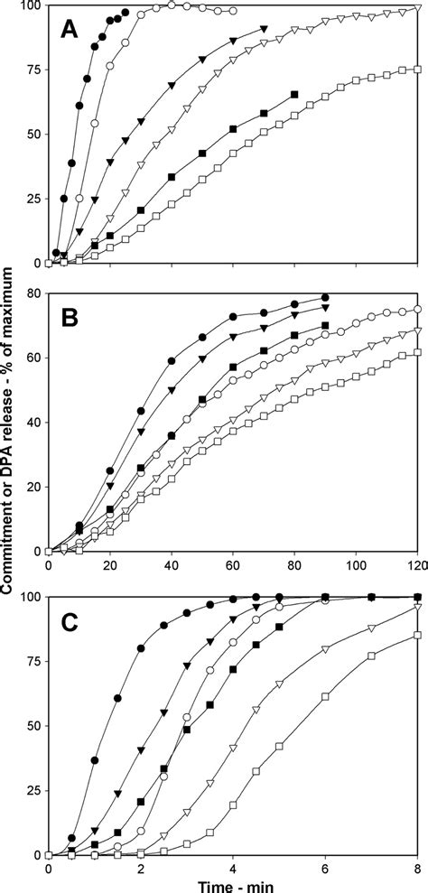 A To C Effects Of Germinant Concentrations On Commitment And Dpa Download Scientific Diagram