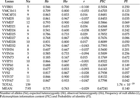Characterization Of 20 Microsatellite Markers In The 30 Genotypes