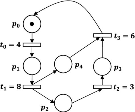 Figure 1 From Fms Scheduling Under Availability Constraint With