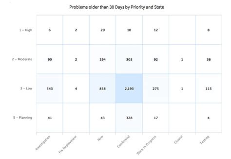 ServiceNow Reports ServiceNow Community