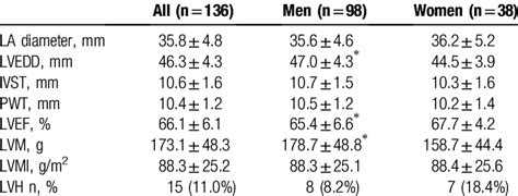 Echocardiographic Measurements Download Scientific Diagram