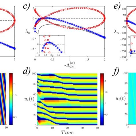 Patterns Triggered In The Brusselator Model By Asymmetric Diffusion On Download Scientific