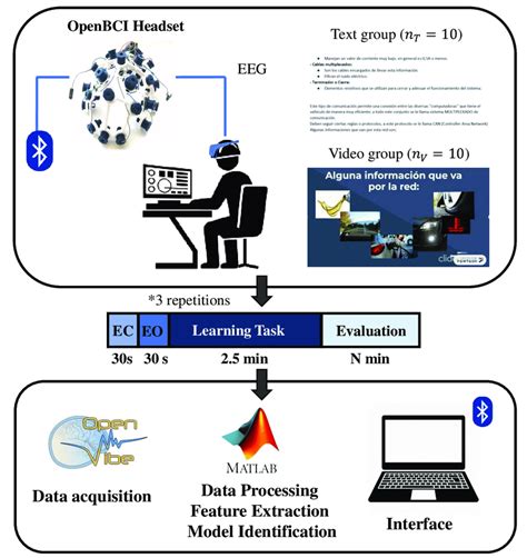 Proposed Methodology For Implementation Of A Cognitive Performance Download Scientific Diagram