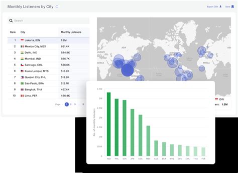 Spotify Data Analytics For Industry Professionals By Viberate