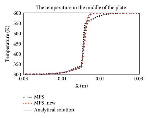 Comparison Of The Results Of One Dimensional Plate Conductivity Of Mps
